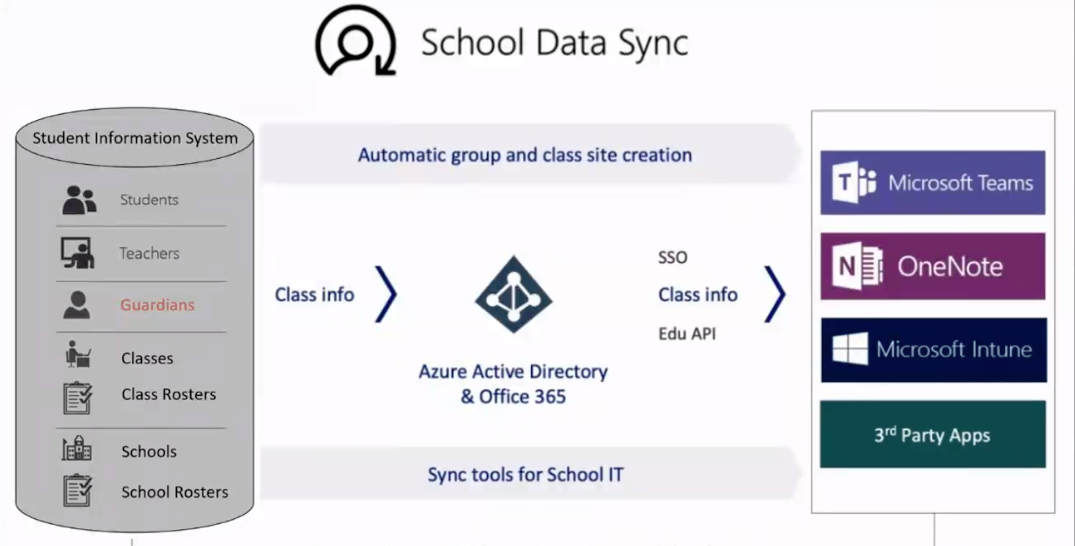 Microsoft School Data Sync (SDS)